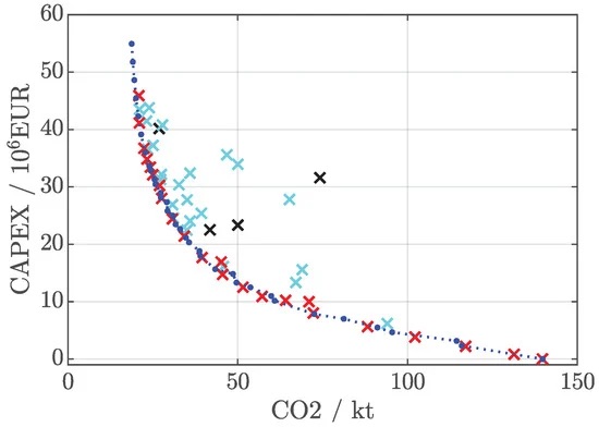 Gaussian Process Regression Based Multi Objective Bayesian Optimization For Power System Design